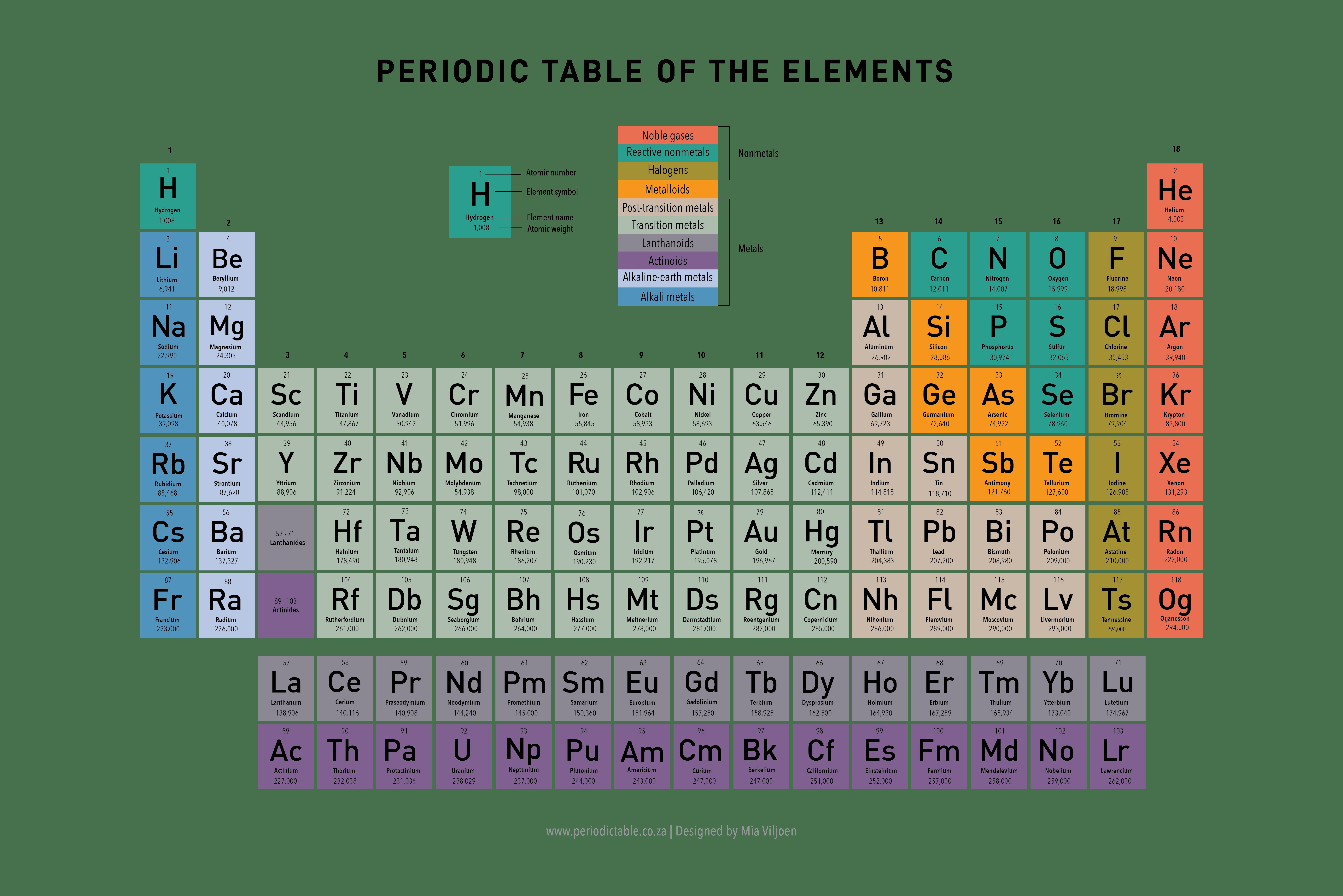 Periodic Table Of Elements Periodic Table 
